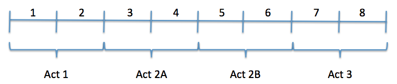 Movies Told in 8 Sequences | CJ's Corner