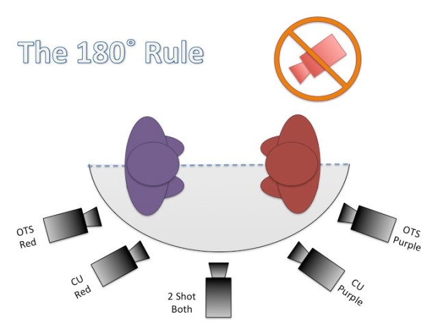 The 180˚ Rule | CJ's Corner